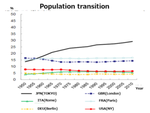 A new trend for Japan? Population movement from Tokyo to other regions ...